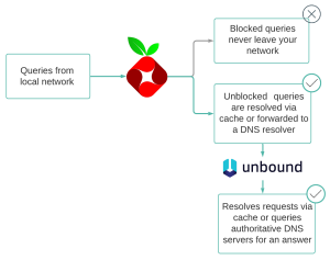 Pi-Hole & Unbound: How to have ad-free & safer internet in just few ...