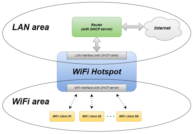 DietPi’s WiFi – Part 2: WiFi-to-LAN gateway – DietPi Blog