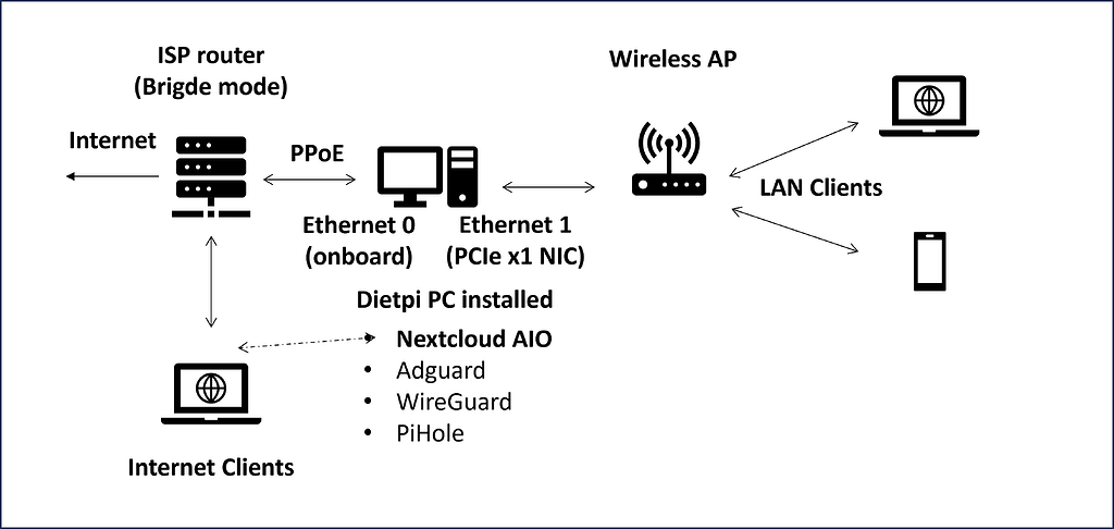Setup Diet-Pi as a PC router + Nextcloud AIO - Community Tutorials - DietPi Community Forum